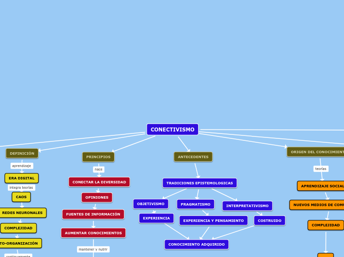 CONECTIVISMO - Mind Map